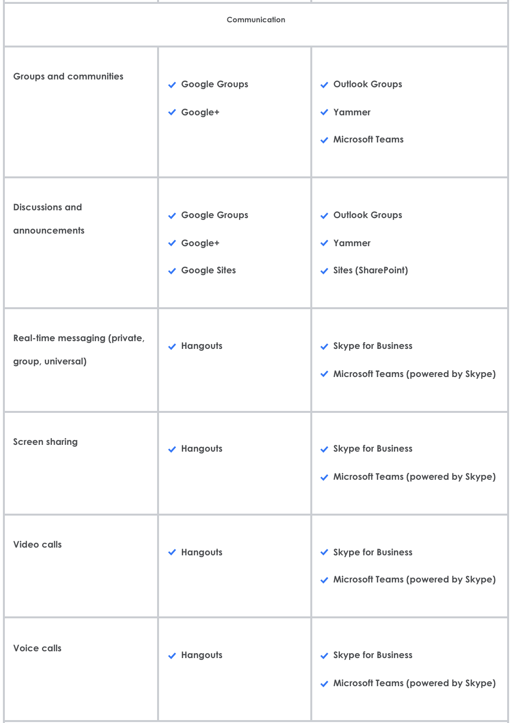 Google’s G Suite vs. Microsoft’s Office 365: A comparison cheat sheet Google’s G Suite vs. Microsoft’s Office 365: A comparison cheat sheet
