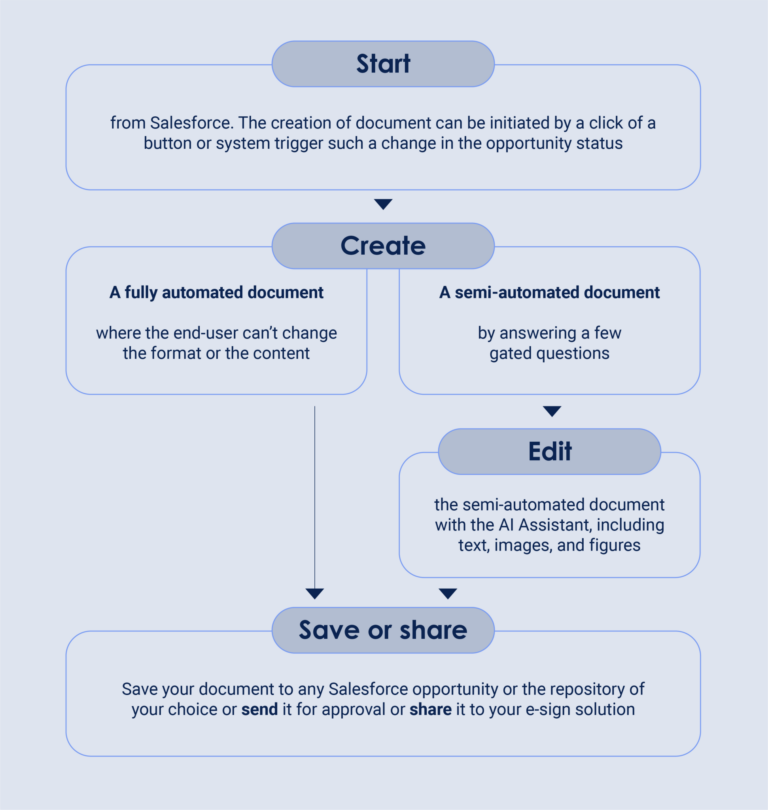 Salesforce x Templafy: your single source of truth for sales document ...